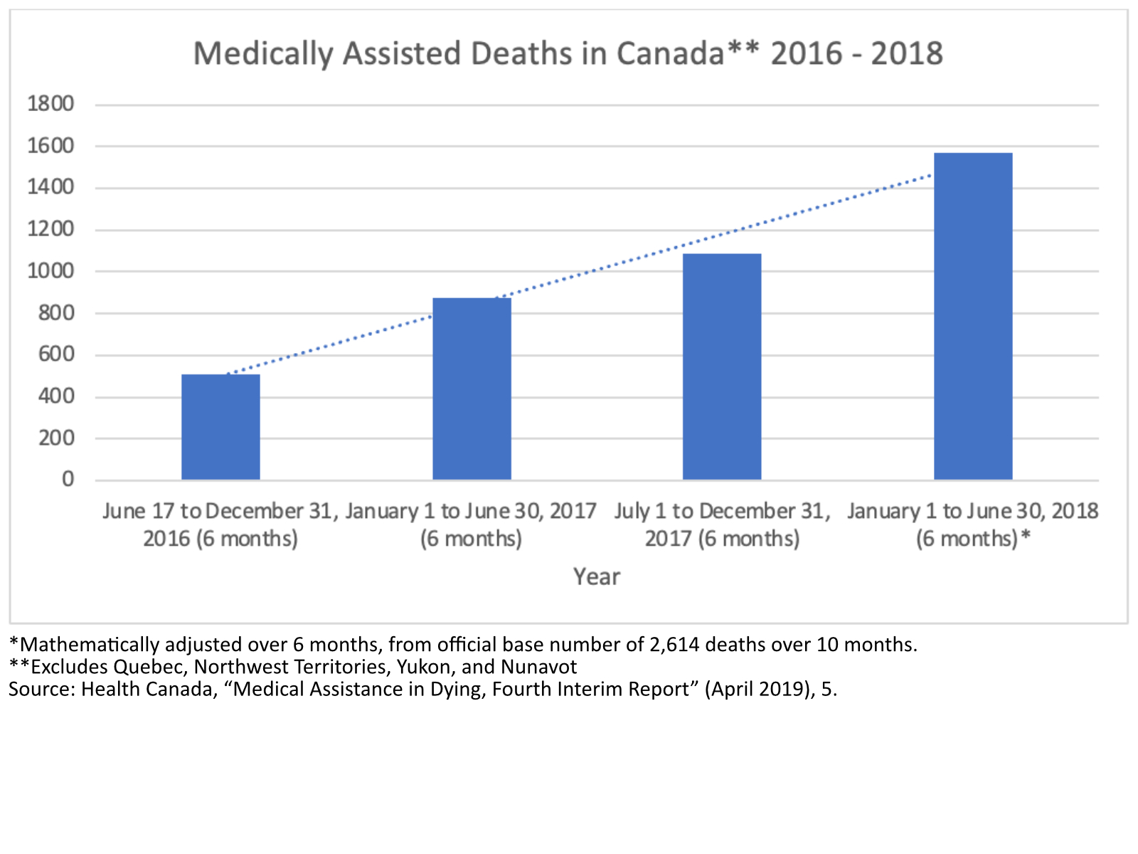 In places where forms of assisted dying are already legal, how many ...